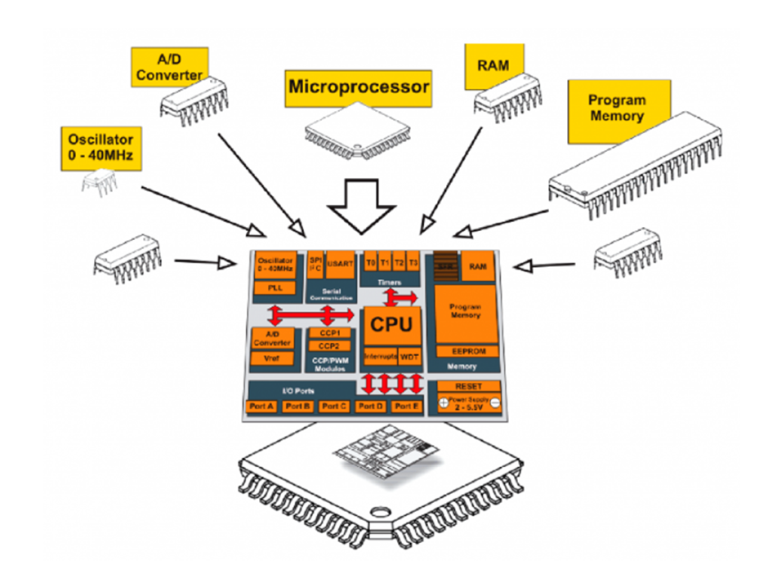 Mikrodenetleyici Nedir ? Mikrodenetleyici Ne işe Yarar ve Çeşitleri ...